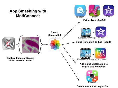 Making The Invisible Visible With Ipads From Maggie Keeler