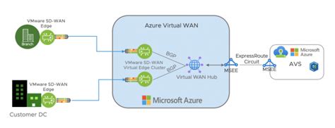 connecting users to workloads on azure vmware solution with vmware sd