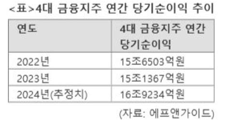 4대 금융지주들 올해 최대 실적 잔치4분기 순익 80 급증