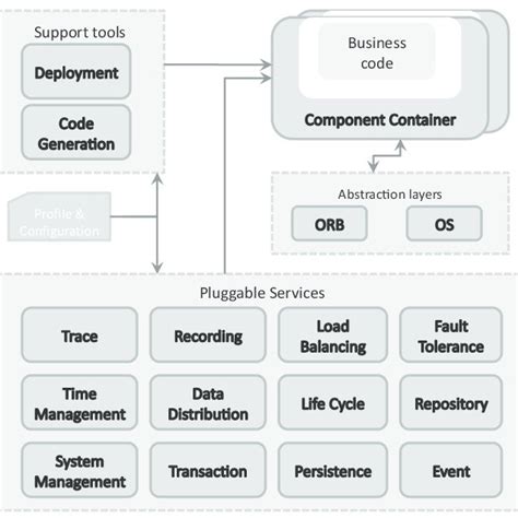 Ccm And Corba Based Middleware Services Download Scientific Diagram
