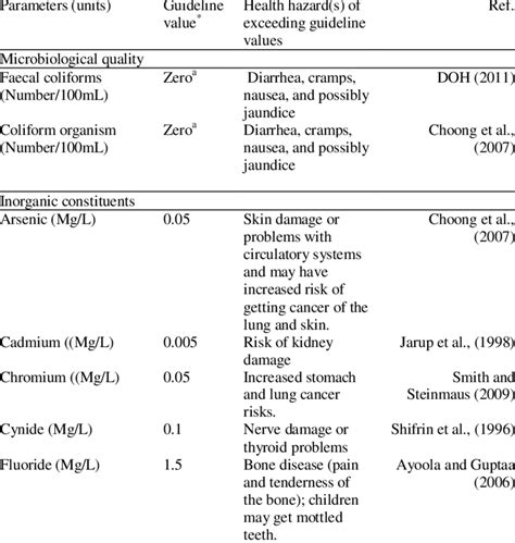Guidelines For Drinking Water Quality Key Scientific Issues In