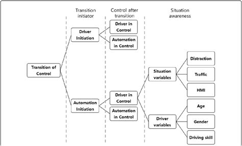 Classification Tree Of Transitions In Highly Automated Driving Download Scientific Diagram