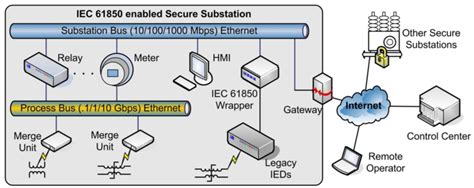 Iec 61850 Cost Benefit Analysis Specification And Testing Quanta Technology