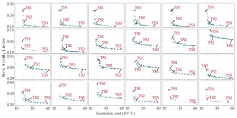 Multi Objective Coordinated Optimization Method Of Active And Reactive