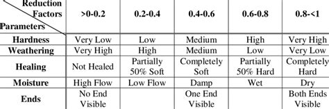2 Reduction Factors Of Complementary Parameters Download Table