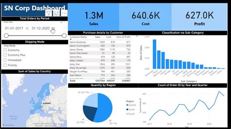 rooban j on linkedin powerbi datavisualization salesperformance