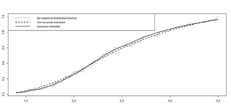 Qualitative Comparison Between Nadarayas Distribution Estimator And