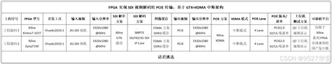 Fpga Sdi Pcie Xdma