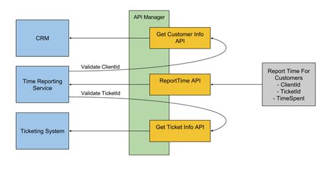 Breeze APIs That Consume APIs JWT Bearer Grant Type