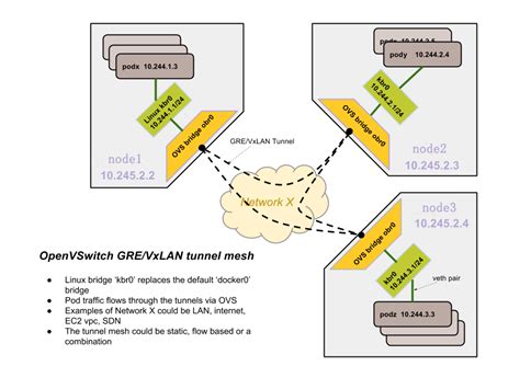Kubernetes Kubernetes OpenVSwitch GRE VxLAN Networking