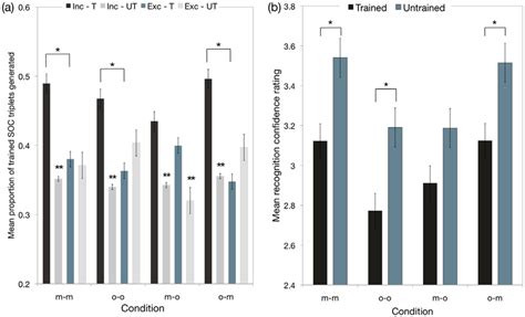 Performance On The Cued Generation Tasks And Recognition Memory Tests Download Scientific