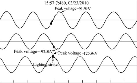 Waveform Of Three Phase Voltages With Lightning Strike Download