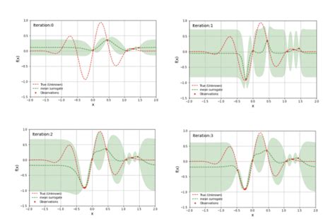 Mango基于Python环境的贝叶斯优化新方法 贝叶斯优化 python