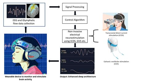 Development Of A Wearable Closed Loop Neuromodulation Protocol For