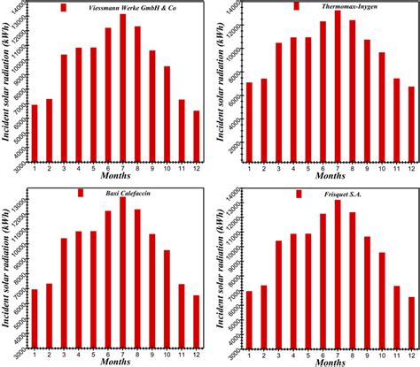 Incident Solar Radiation For Various Industrial Manufacturers