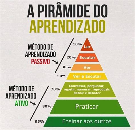 Pirâmide De William Glasser Ou “cone Da Aprendizagem” Estude Online