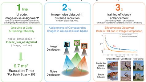 Immiscible Diffusion Accelerating Diffusion Training With Noise Assignment · Neurips 2024