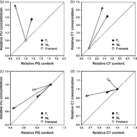 Graphical Vector Analysis For Seedling Phytochemical Content