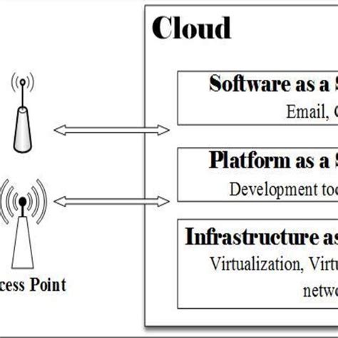 Architecture Of Mobile Cloud Computing Download Scientific Diagram