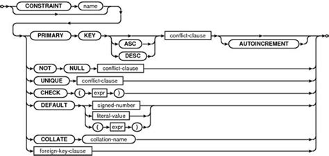 Tutoriel Android Apprendre à Utiliser La Base De Donnée Sqlite
