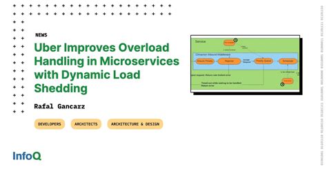 Uber Improves Resiliency Of Microservices With Adaptive Load Shedding Infoq