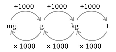 Converting Units Metric And Imperial Maths Explanation And Exercises