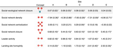 The Importance Of Socialecological Network Closure Values Shown Are