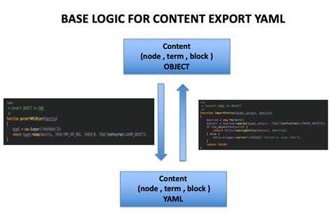 Content Export YAML Drupal Org
