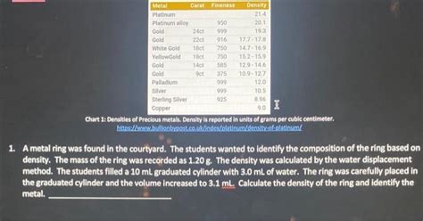 Solved Chart Densities Of Precious Metals Density Is Chegg Com