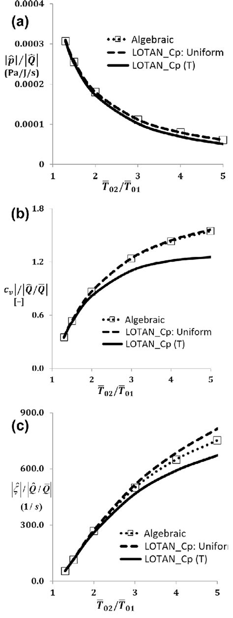 Comparison Between Analytical Solutions Based On Zero Mean Flow