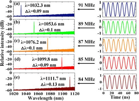 Spectra Of Typical Single Wavelength Operation Centered At 1032 2 Download Scientific Diagram