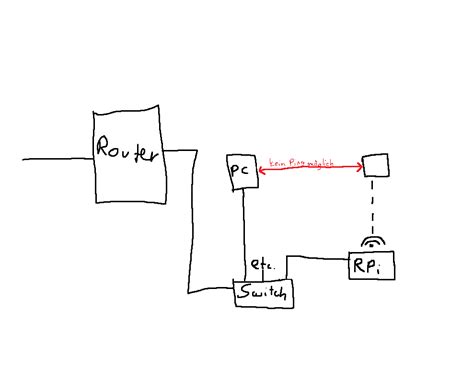 Rpi Access Point Geräte Mit Geräten Vom Router Verbinden Computer