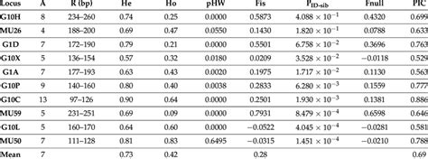 Genetic Information Of The Brown Bear Population From Prespa Np Number