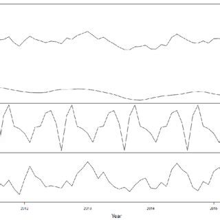 Decomposition Results Of The Realty Sector Index Time Series Into Its