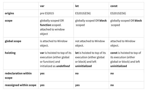 45 Javascript Const Let Var Javascript Nerd Answer