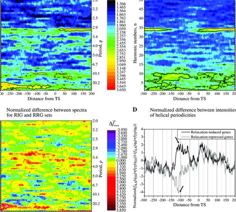 Fourier Spectra In The Vicinity Of Promoters A And B The Averaged