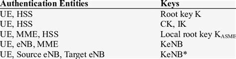 Lte Network Eps Aka Key Hierarchy Download Scientific Diagram