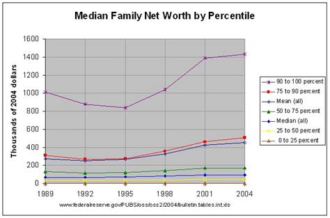 U S Budget And Economy Distribution Of Family Net Worth