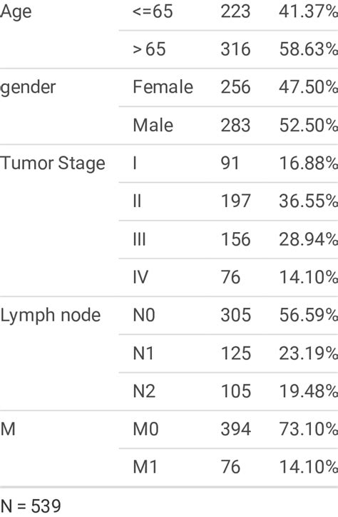 The Clinicopathological Characteristics Of Crc Patients Download