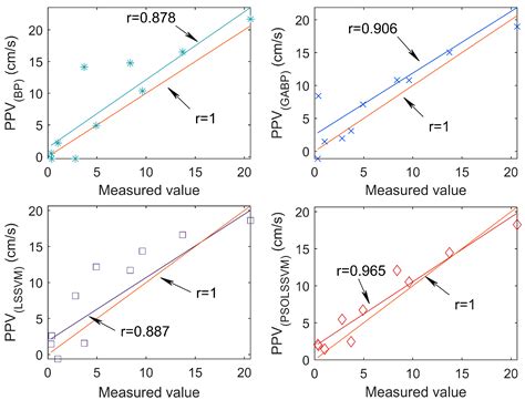 Prediction And Optimization Of Blasting Induced Ground Vibration In Open Pit Mines Using