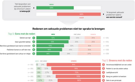 Lets Talk About Sex Seksuele Gezondheid Van Chronisch Zieken Handw
