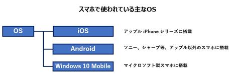 【完全版】osの種類と用途別の選び方 それ、早く言ってよ！初心者向けノートパソコン選びの基礎知識