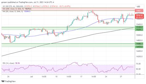 Nasdaq Index Sp500 Dow Jones Analysis Major Indices Barely Move As