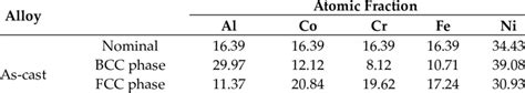 Eds Analysis Of The Fcc And Bcc Phases Of The Alcocrfeni2 1 Hea Before