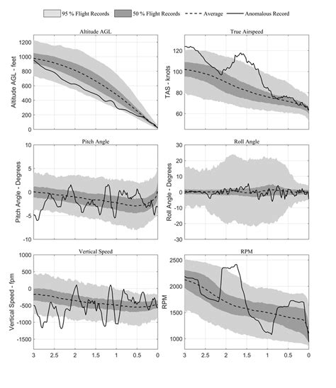visualization of a subset of flight data parameters metrics for a