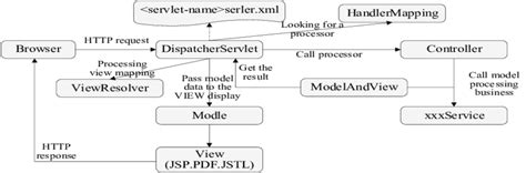 Spring Mvc Framework Diagram Bs Structure Bs 11 Structure Is The