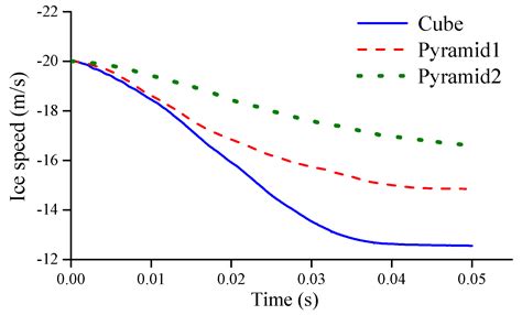Simulation Of Ice Propeller Collision With Cohesive Element Method