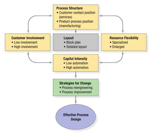 Chapter 2 Process Strategy And Analysis Flashcards Quizlet