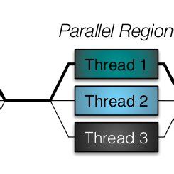 Bulk Synchronous Parallelism Download Scientific Diagram