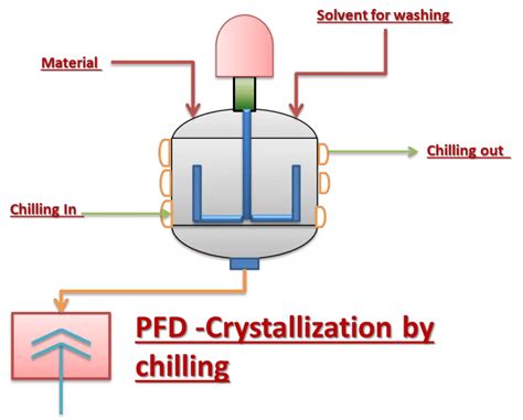 1 1 Types Of Crystallization Used In Chemical Industry